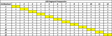 How to Improve LGD: Unlocking the Generalized Area Under the Curve