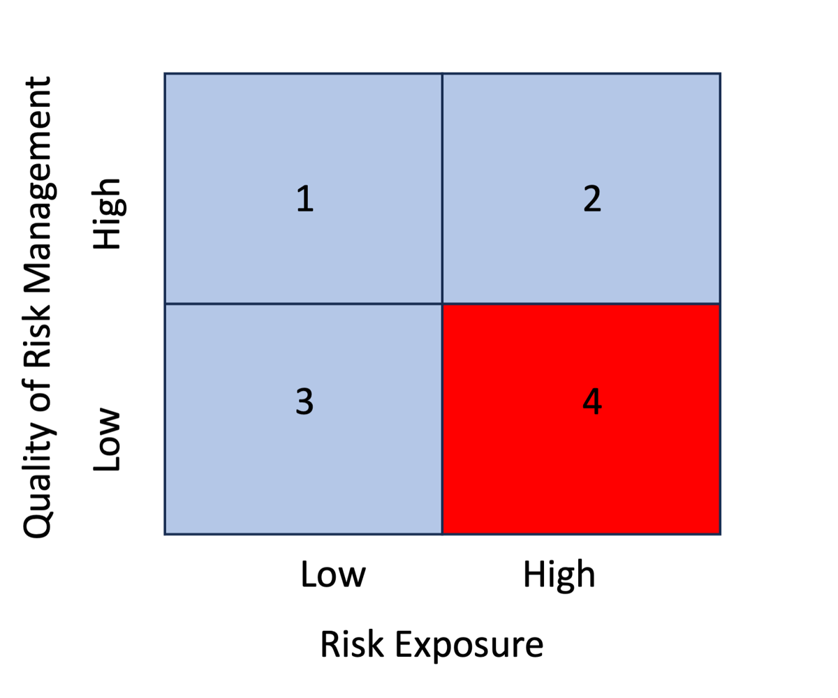 How to Reduce Bank Failures: A Novel Approach