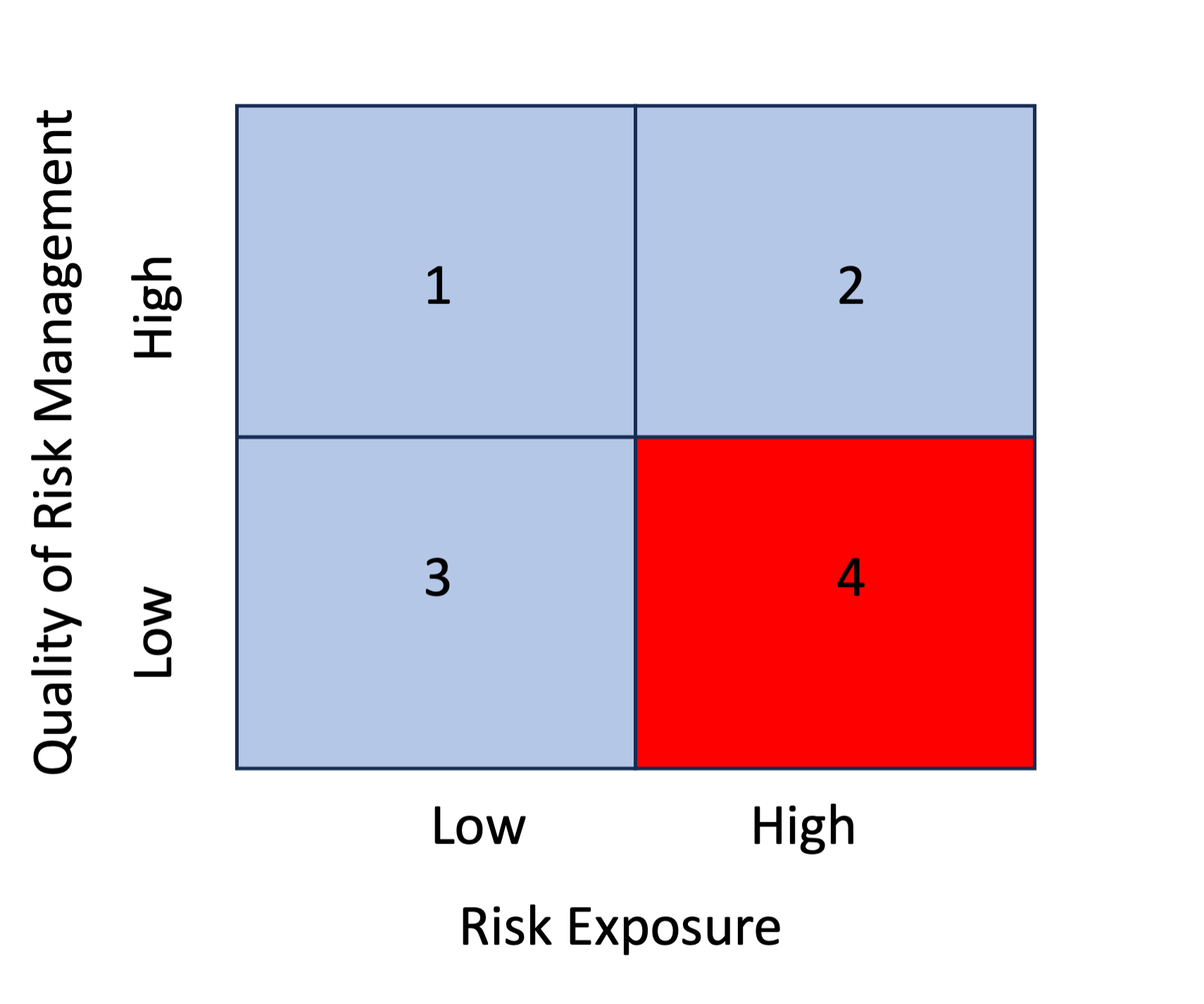 How to Reduce Bank Failures: A Novel Approach