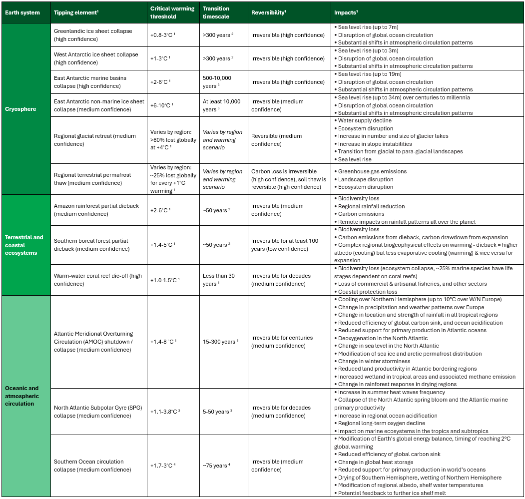Climate Tipping Points Explained for Risk Professionals