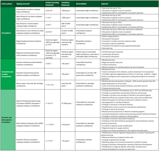 Climate Tipping Points Explained for Risk Professionals
