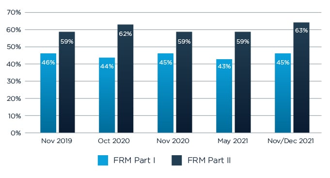 FRM® Exam Information | GARP