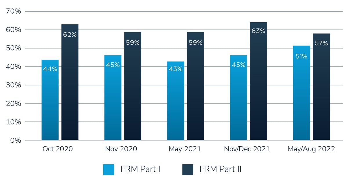 FRM® Exam Information | GARP