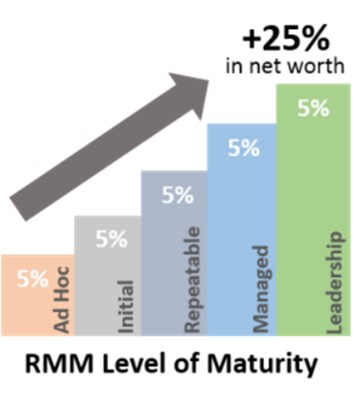 The Critical Relationship Between ERM Maturity and Value Creation ...