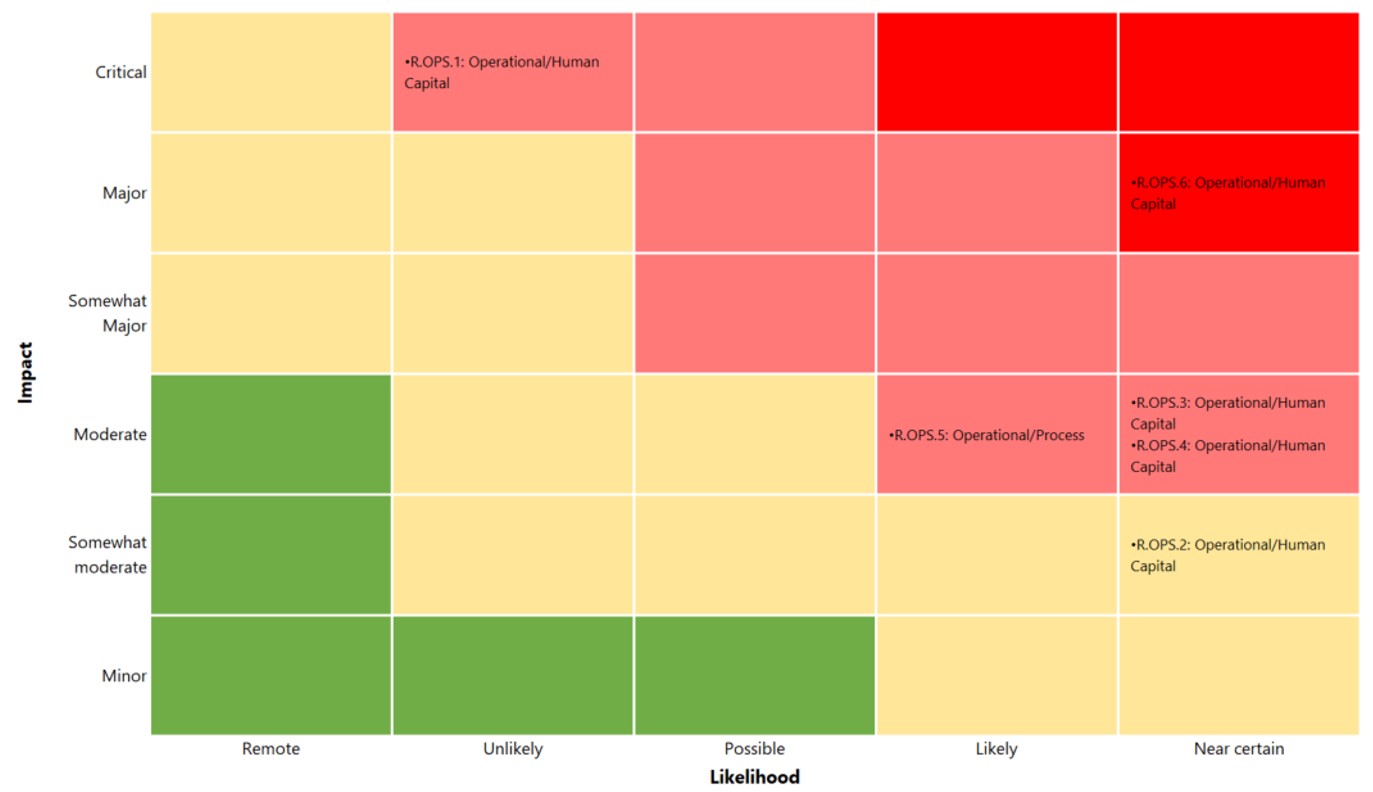 How to Develop a Top Risk Approach