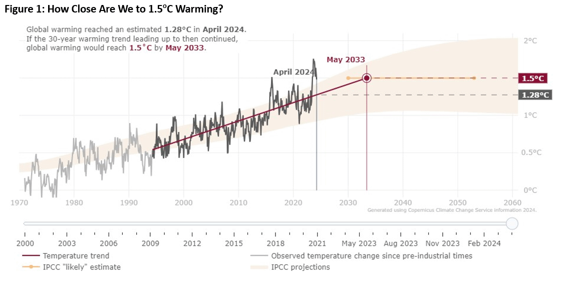 How Do We Measure Global Warming?