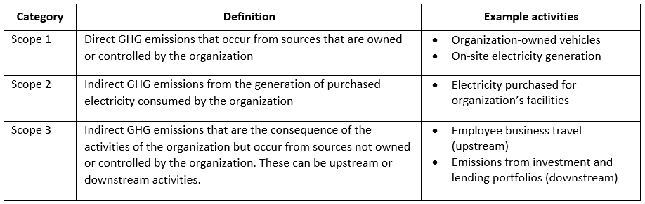 Understanding How the Financial System Impacts Climate Change