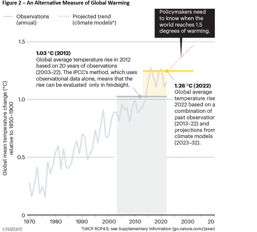 How Do We Measure Global Warming?