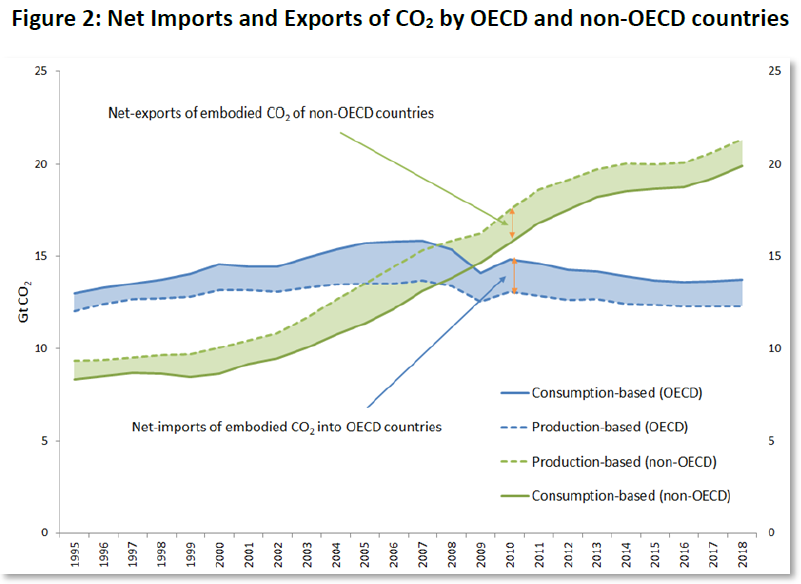 Production vs. Consumption: Assessing a Country’s Contribution to ...