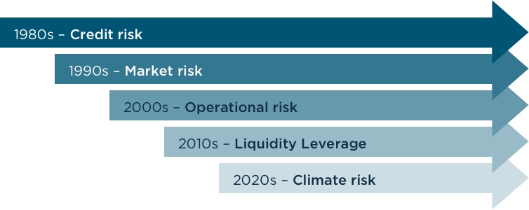 It’s Time to Start Managing the Complexities of Climate Financial Risk