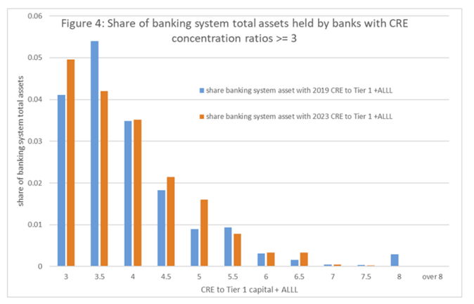 Commercial Real Estate and Bank Systemic Risk