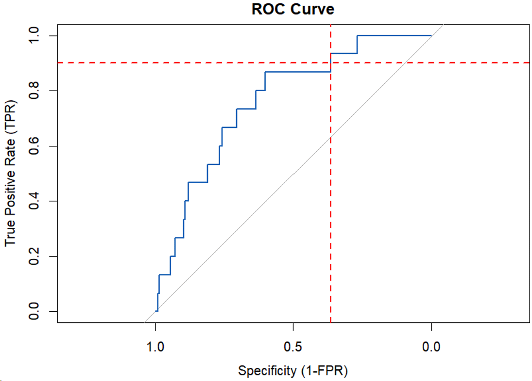 Credit Modeling: How to Improve Discriminatory Power