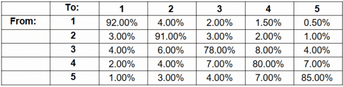 Addressing Geopolitical Risk Through Stochastic Matrices