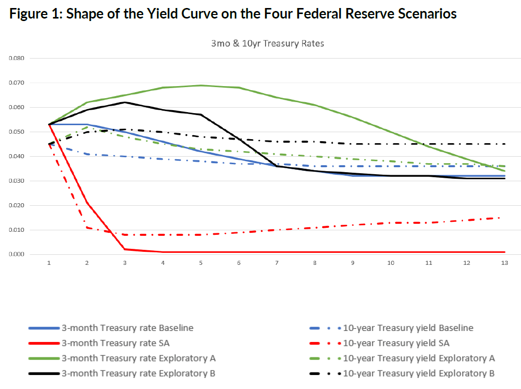 Stress Testing in 2024: Analyzing the Fed’s Newly Released Scenarios