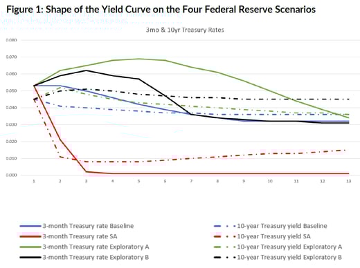 Stress Testing in 2024: Analyzing the Fed’s Newly Released Scenarios