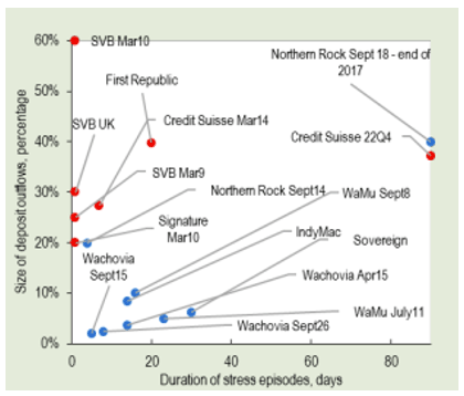The Run on SVB: How Much Did Technology Have to Do with It?