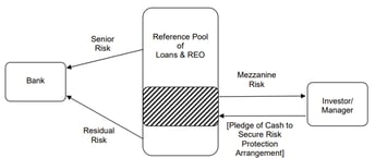Synthetic Risk Transfers Draw Interest from U.S. Banks