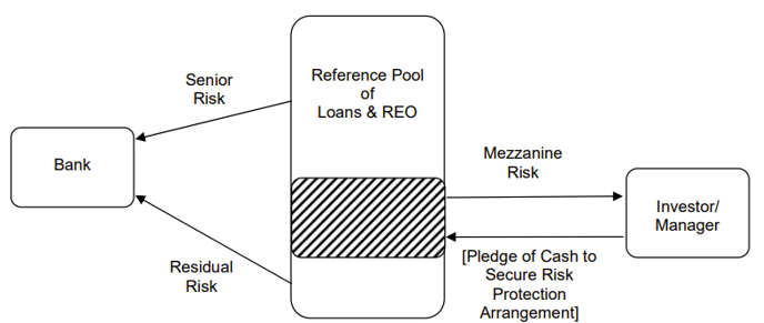 Synthetic Risk Transfers Draw Interest from U.S. Banks