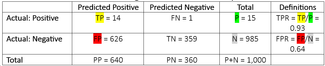 Credit Modeling: How to Improve Discriminatory Power
