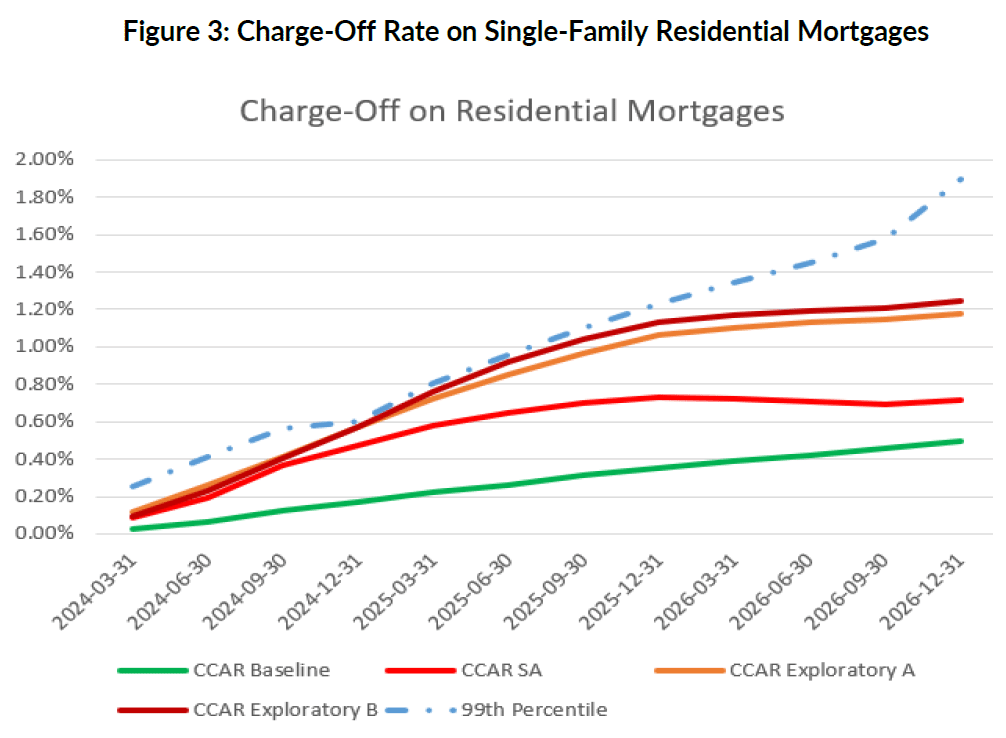Stress Testing in 2024: Analyzing the Fed’s Newly Released Scenarios