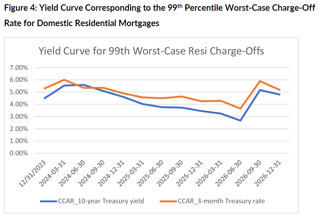 Stress Testing in 2024: Analyzing the Fed’s Newly Released Scenarios