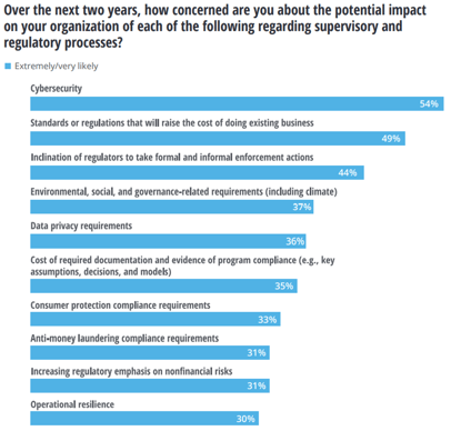 Regulation Is Rising on the Risk Radar