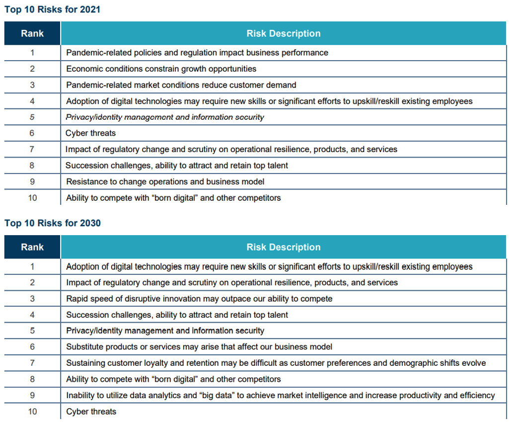 Regulation Is Rising on the Risk Radar