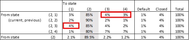 Probability of Default: The Pluses and Minuses of Transition Matrices