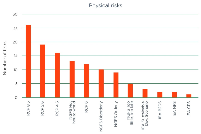Understanding the Physical Risks Associated with Climate Change