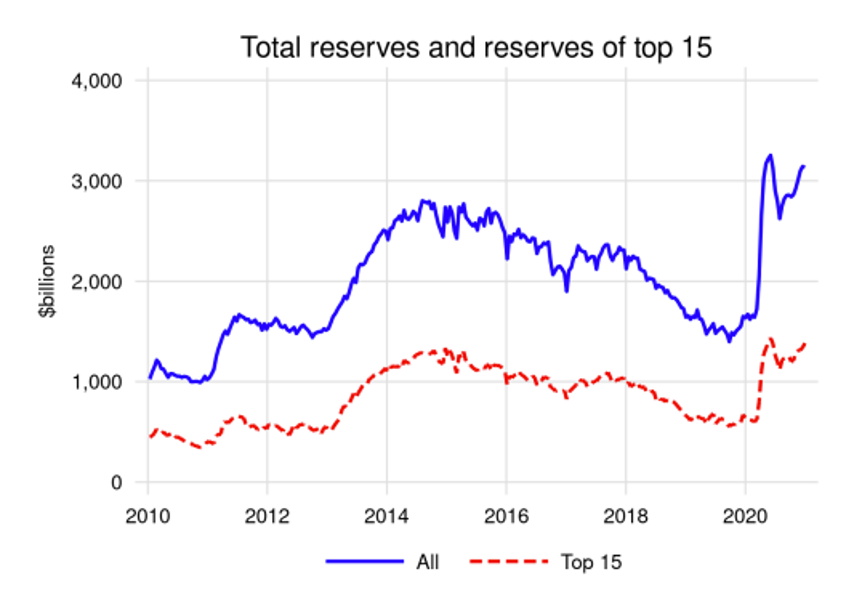 Does Fed Policy on Reserve Balances Raise Risk of Market Disruption?