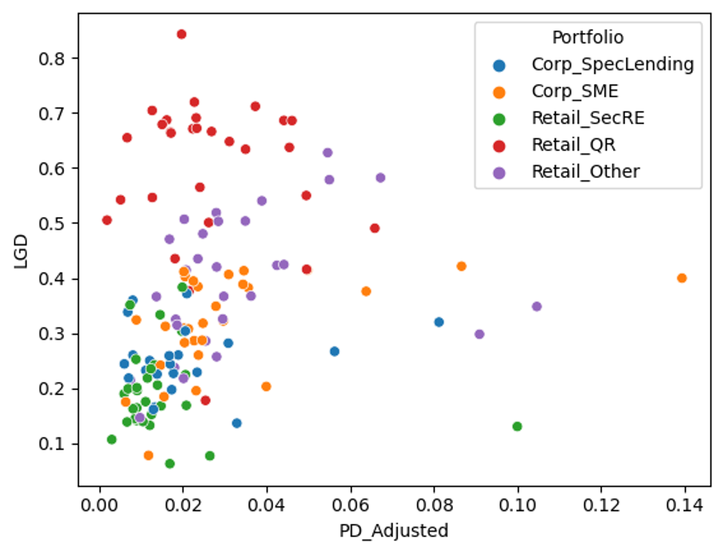 Foundation IRB: An Inferior Option for Credit Risk Modeling?