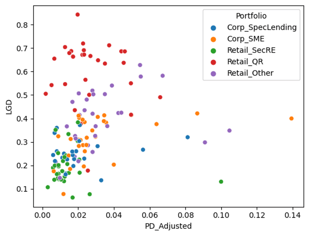 Foundation IRB: An Inferior Option for Credit Risk Modeling?