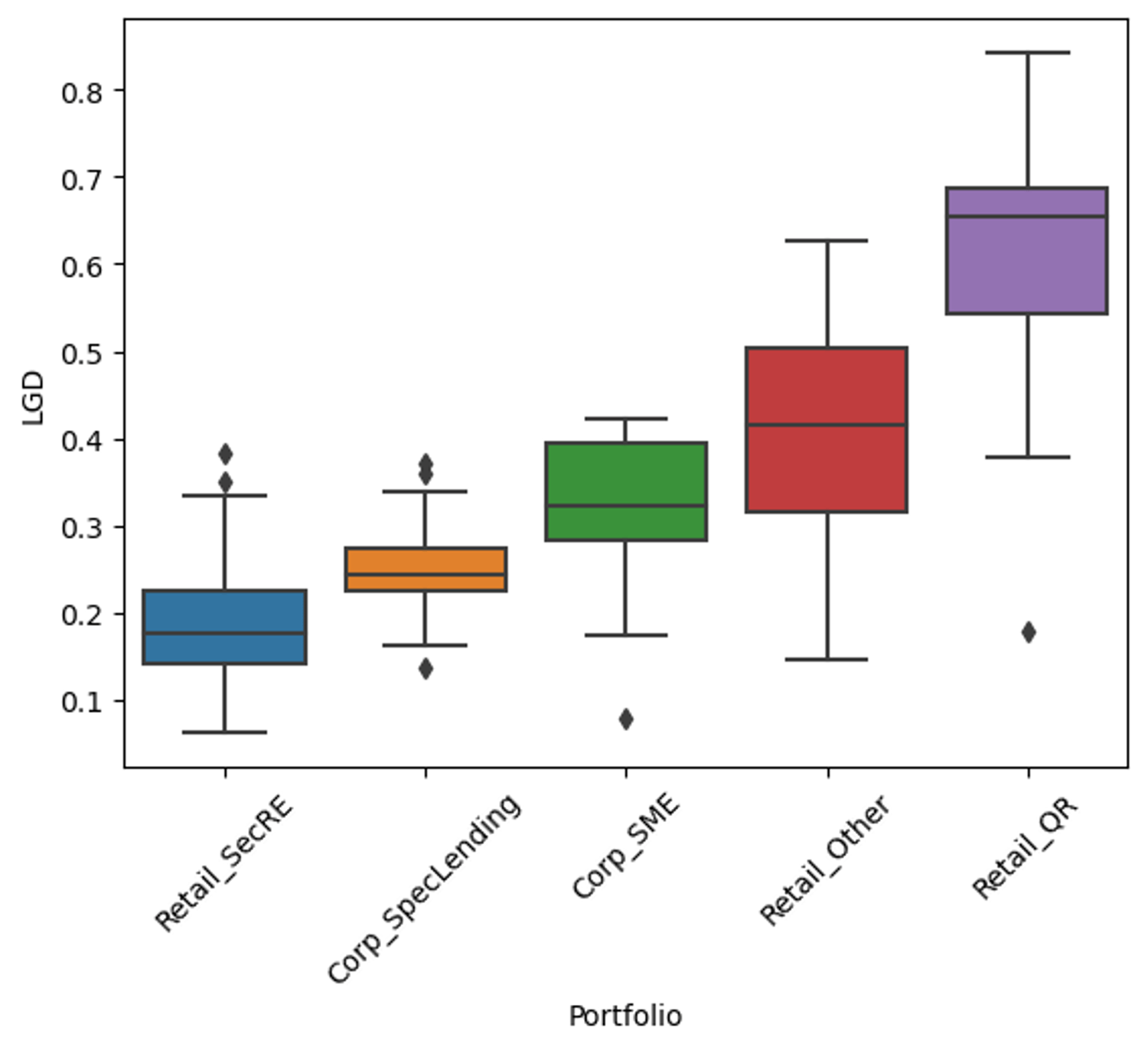 Foundation IRB: An Inferior Option for Credit Risk Modeling?