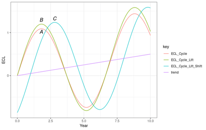 When to Change IFRS 9 Scenario Weights for ECL: A Simple Rule